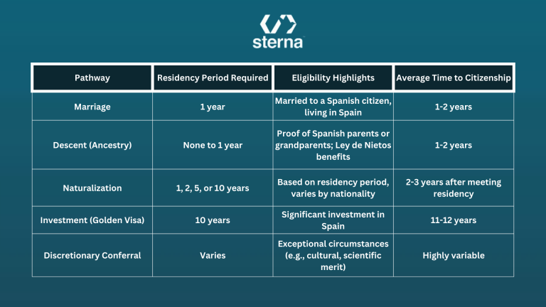 The Fastest Way to Obtain Spanish Citizenship: A Complete Guide ...